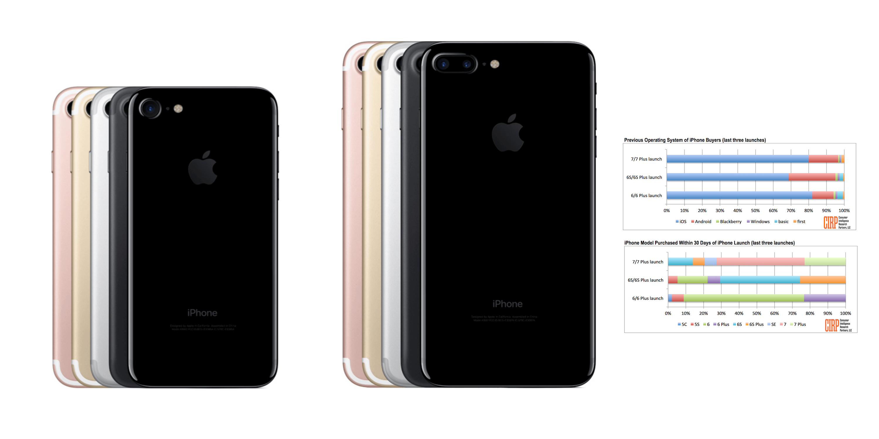 Report: iPhone 7 adoption higher than iPhone 6s launch, Android ...