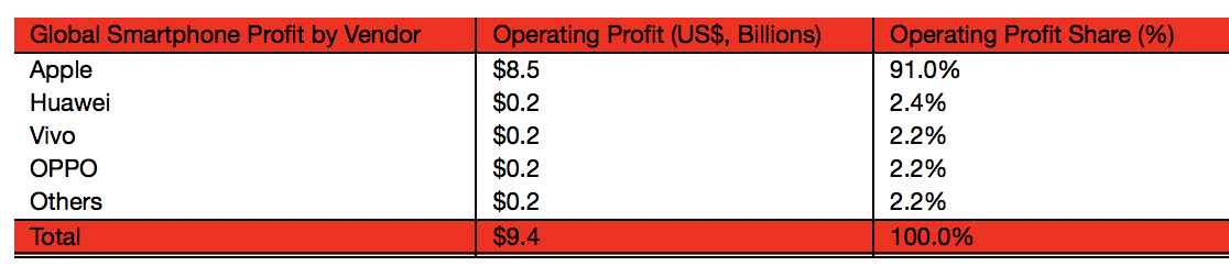 Latest Strategy Analytics data shows Apple captured record 91% of ...