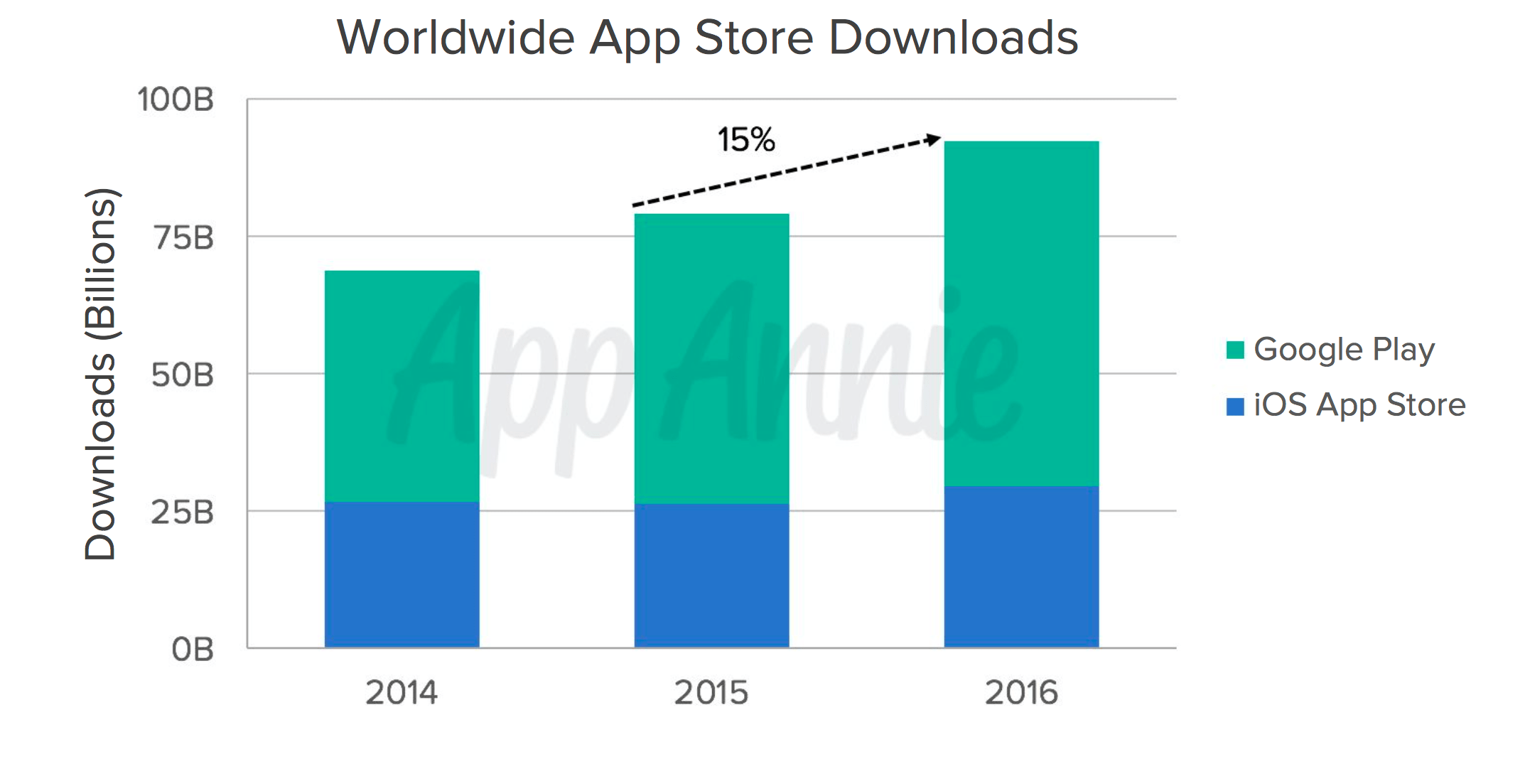 New analytics data offers look back at 2016 as App Store continues to ...