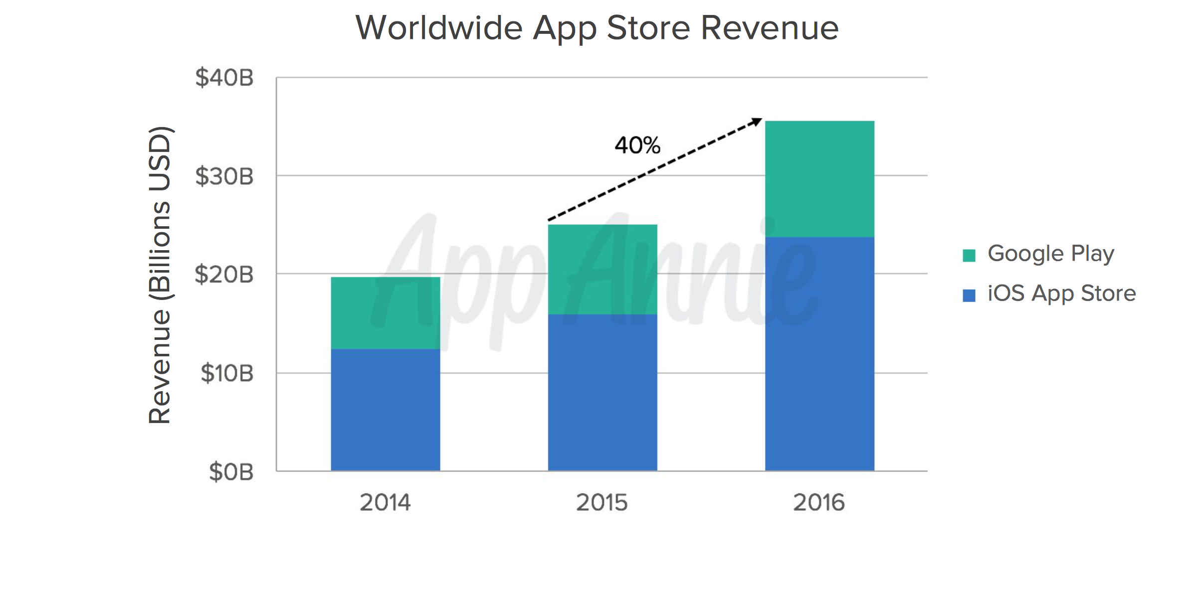New analytics data offers look back at 2016 as App Store continues to ...