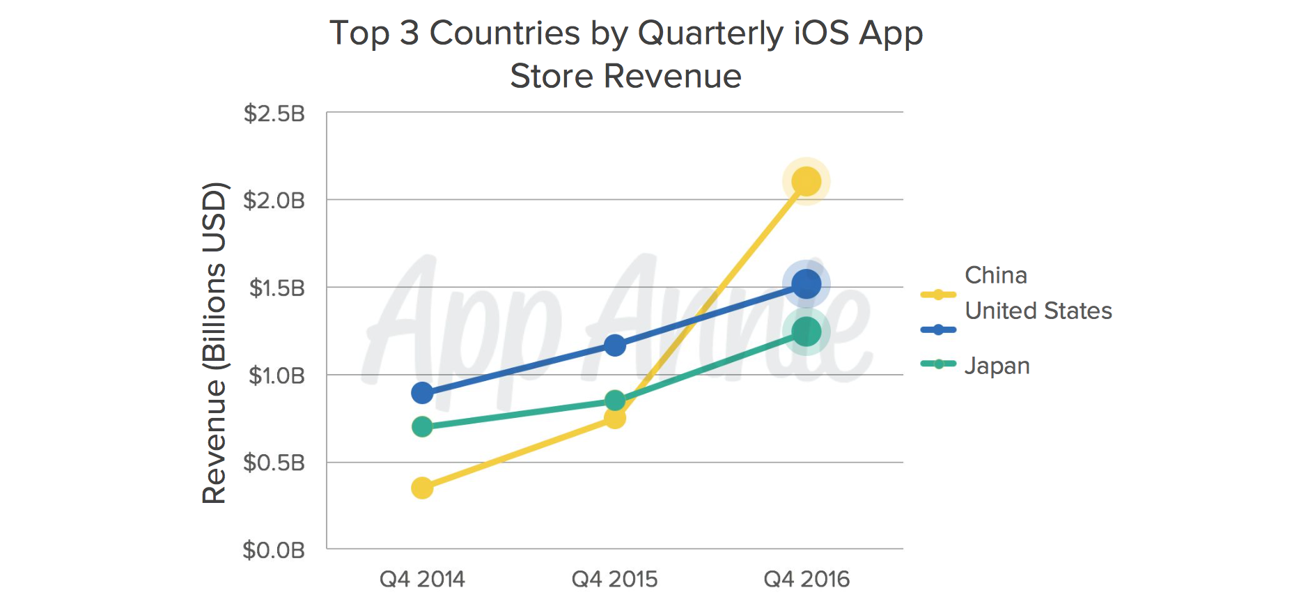 New analytics data offers look back at 2016 as App Store continues to ...
