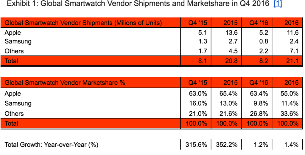 Latest Strategy Analytics data claims Apple Watch shipments of 5.2M ...