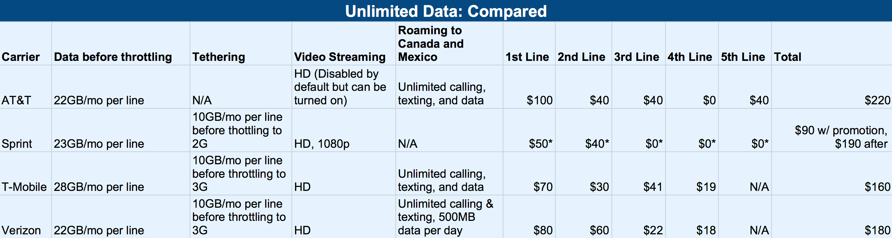 The new wave of ‘unlimited' data plans: How Verizon, Sprint, T-Mobile ...