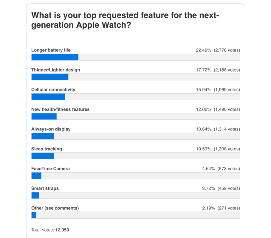 9to5Mac Polls - 9to5Mac