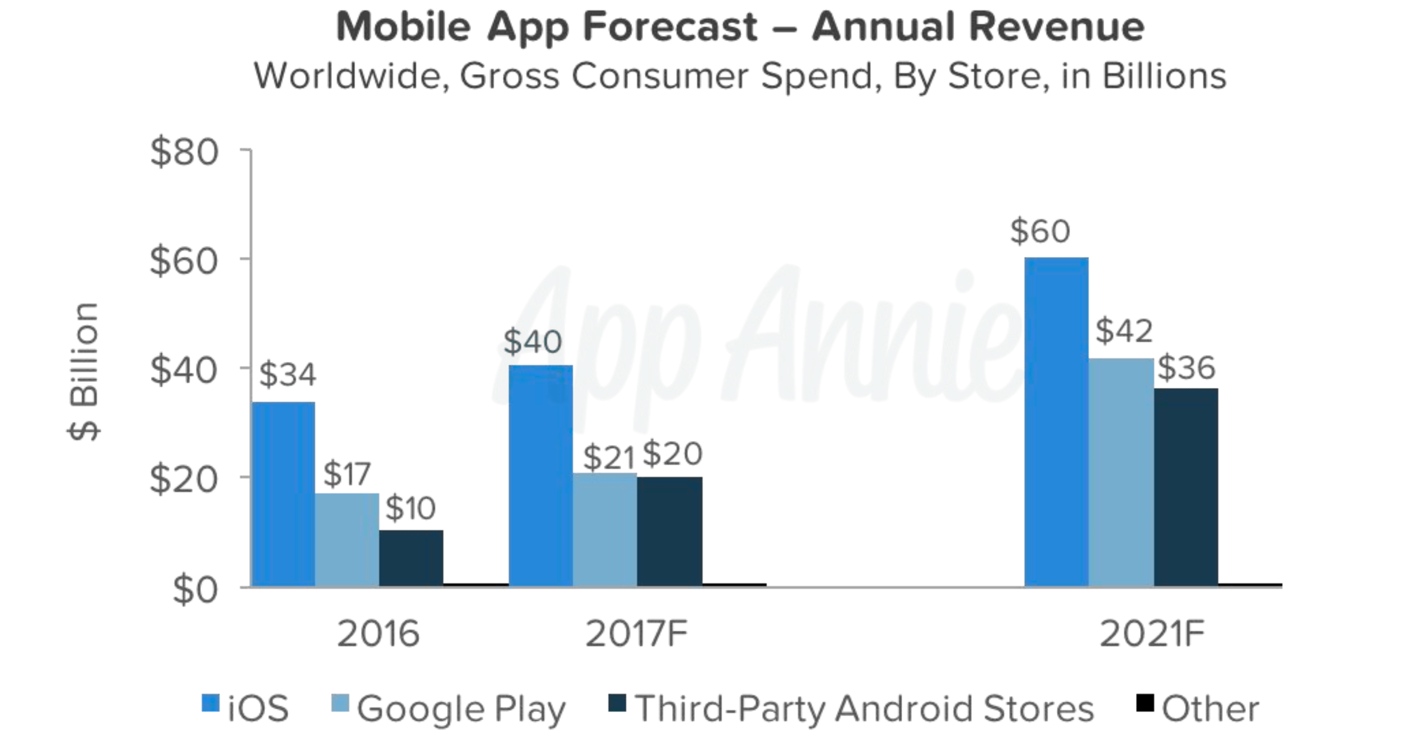 Android app industry expected to surpass iOS App Store in terms of ...