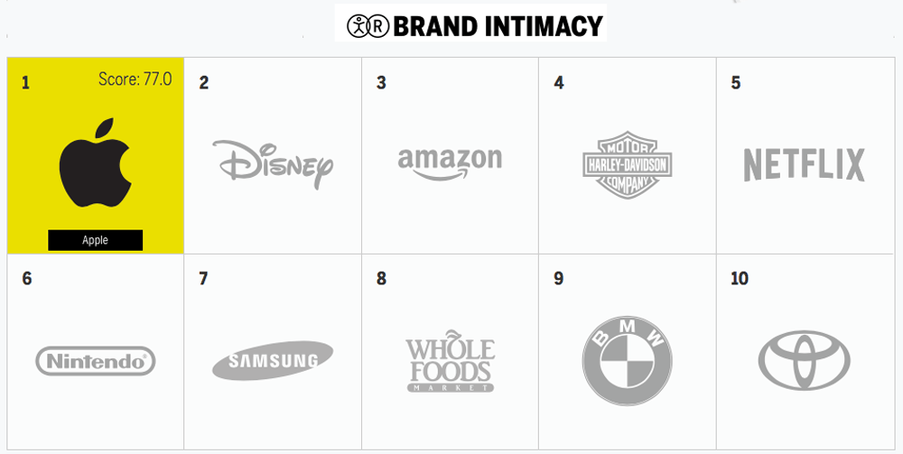 Apple declared 'most intimate brand' in survey of 6,000 consumers - 9to5Mac