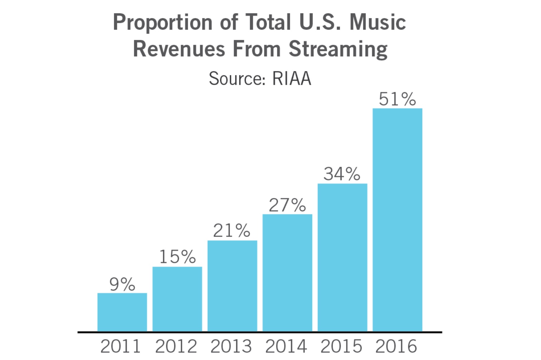 RIAA: Highest artist rates come from Apple Music as music industry ...