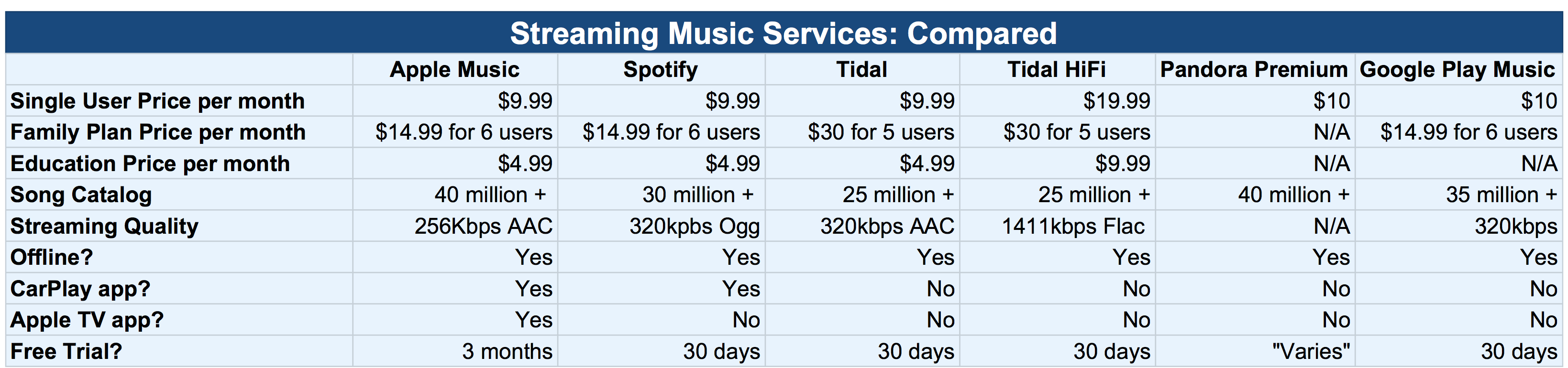 Apple Music vs the competition: How today's music streaming services ...