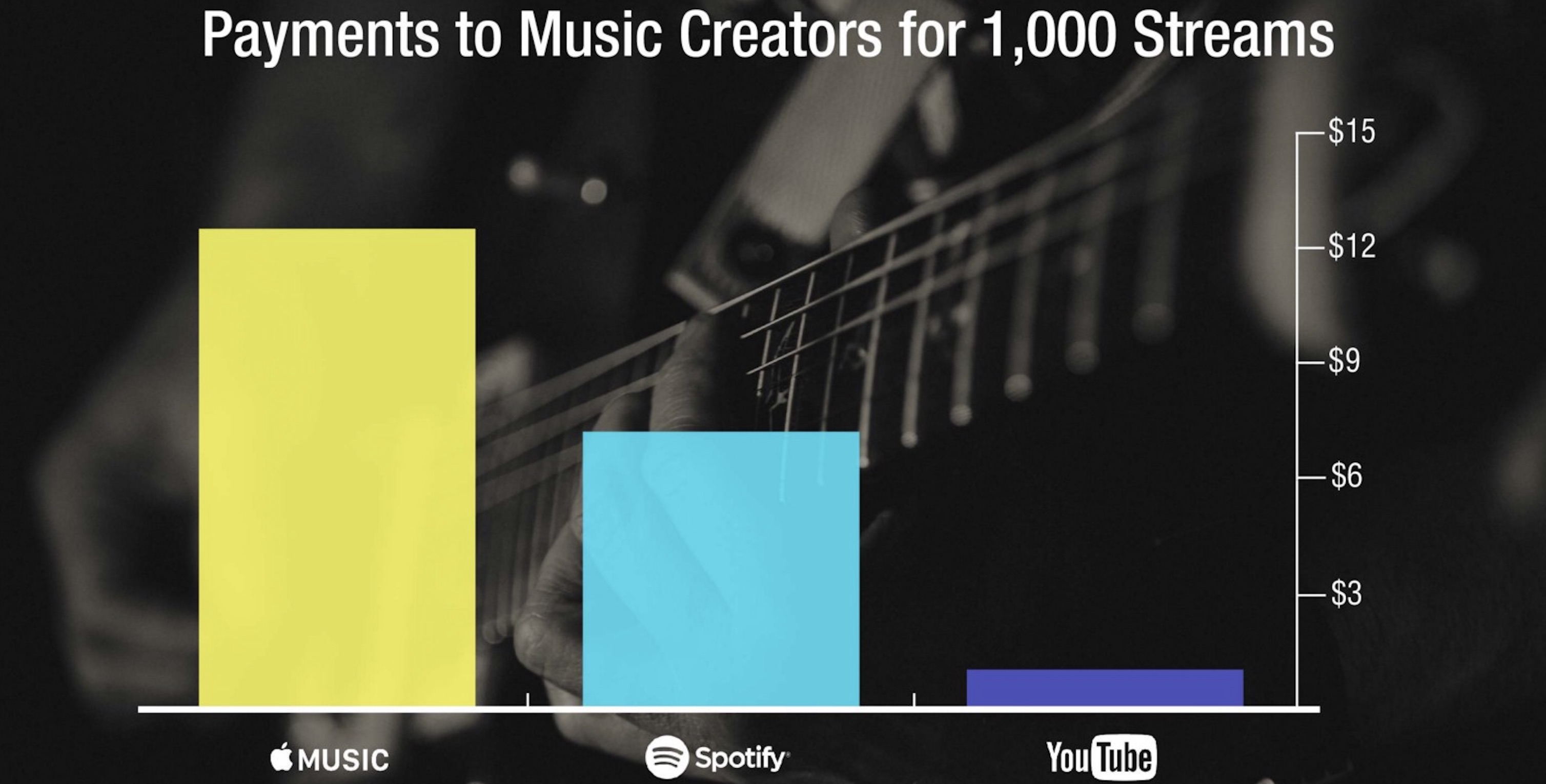 RIAA: Highest artist rates come from Apple Music as music industry ...