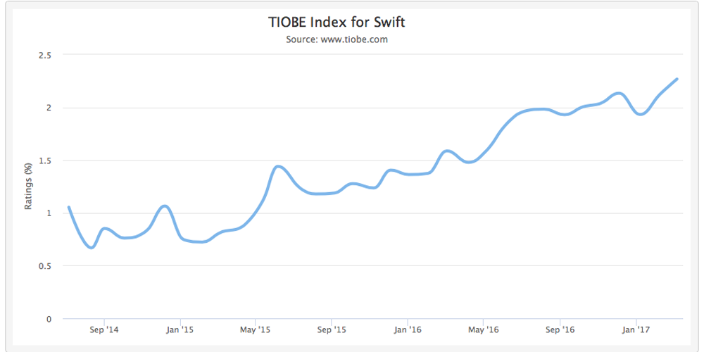 Swift makes it into top 10 most popular programming languages ...