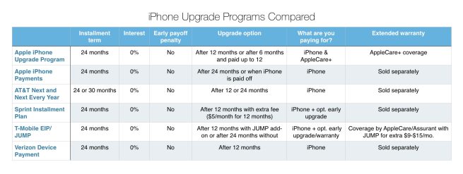 Which iPhone upgrade program is the best? - 9to5Mac