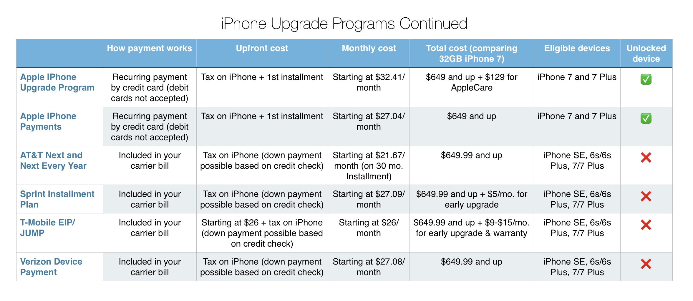 Which iPhone upgrade program is the best? - 9to5Mac