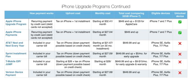 Which iPhone upgrade program is the best? - 9to5Mac