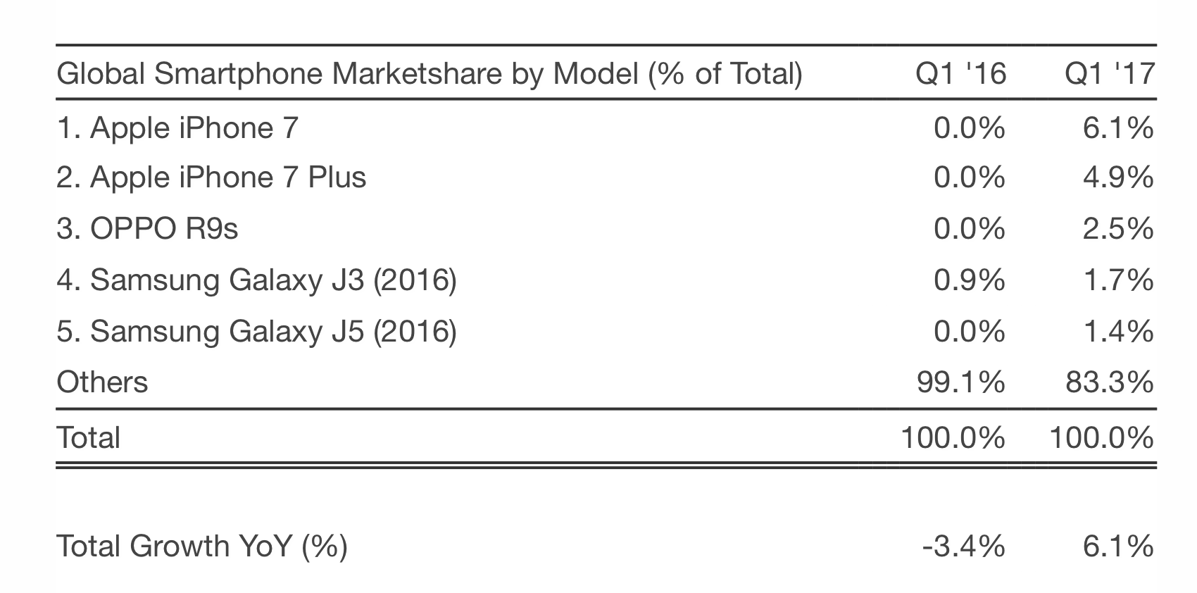 Apple tops Q1 2017 highest-selling smartphone list with iPhone 7 - 9to5Mac