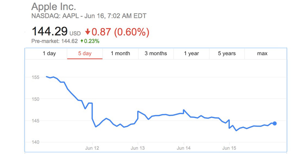 Slide in AAPL stock price continues into 5th day, but needs to be ...
