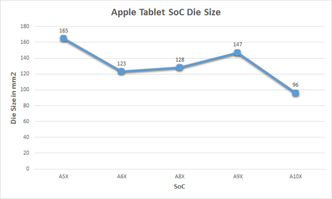 The new iPad Pro A10X chip is the first 10nm TSMC chip, smallest iPad ...
