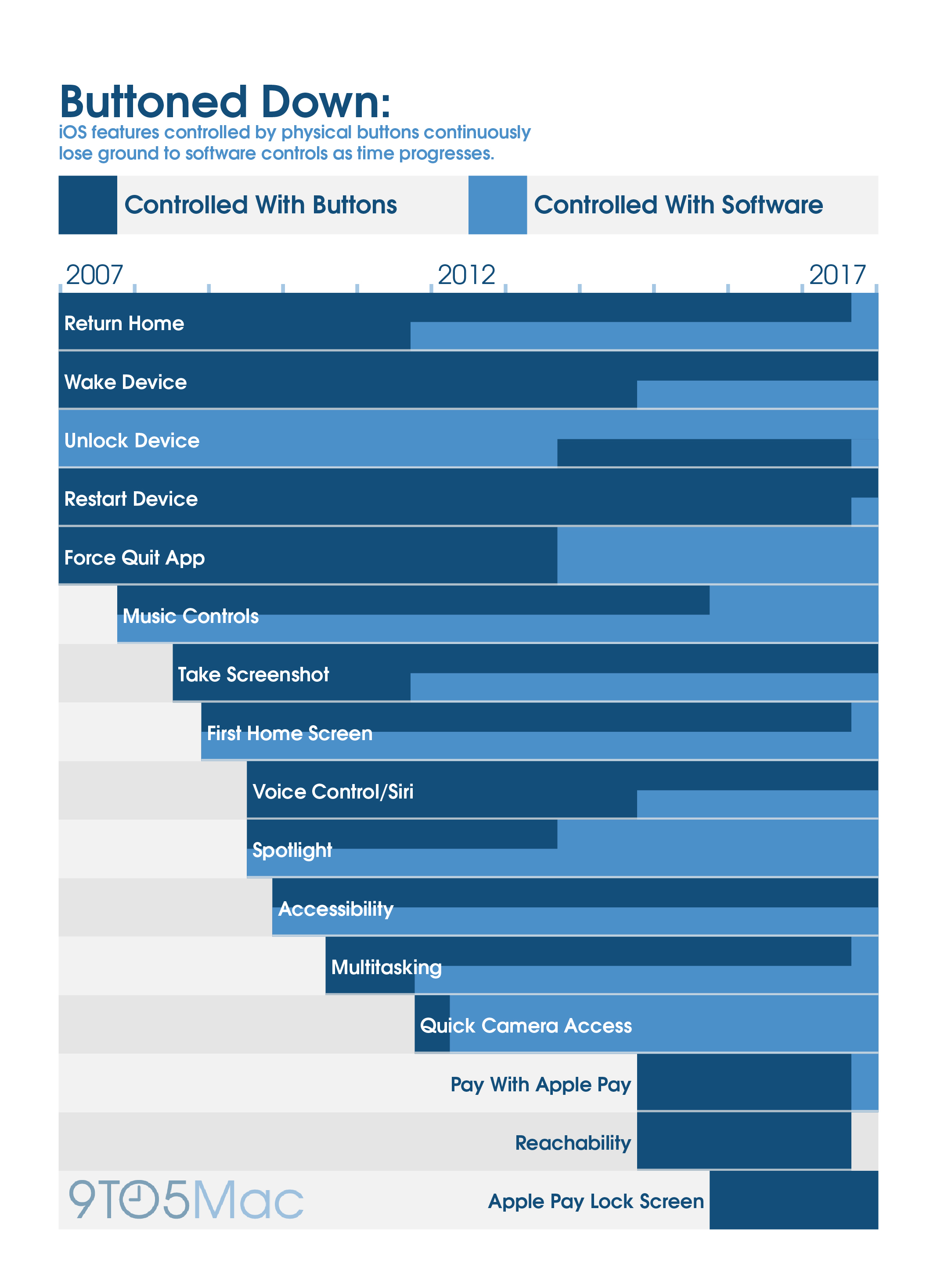 Pressing on: How Apple evolved and eliminated the iPhone’s home button ...