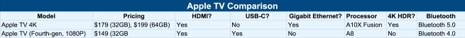 Comparison: How the new Apple TV 4K stacks up against its predecessor ...