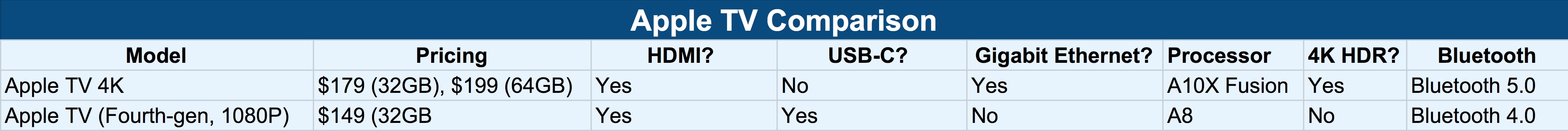 Comparison: How the new Apple TV 4K stacks up against its predecessor ...