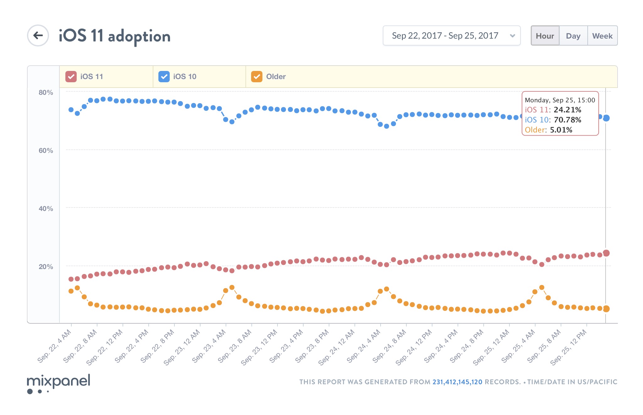 iOS 11 adoption almost hits 25% after first week of availability - 9to5Mac