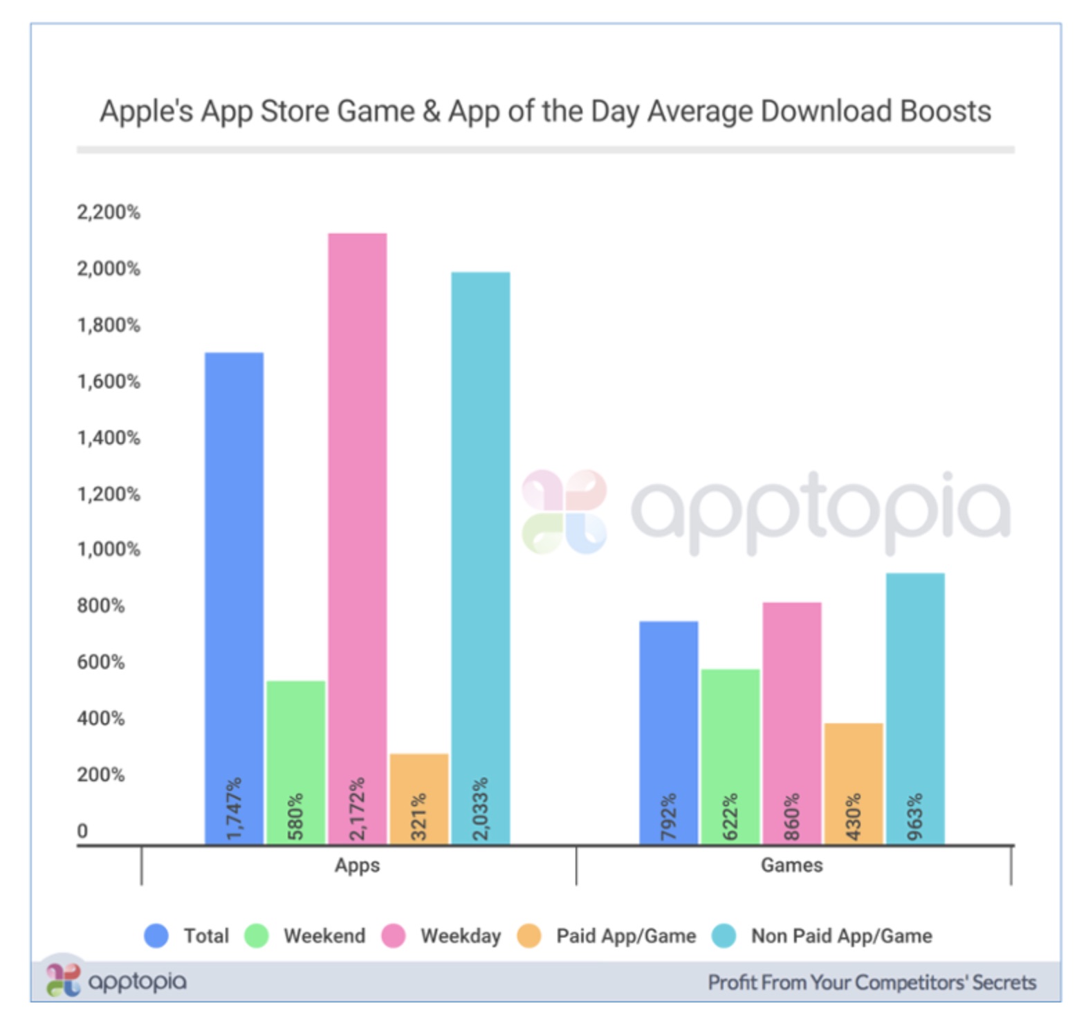 iOS 11's new 'App of the Day' feature can rocket downloads by over ...