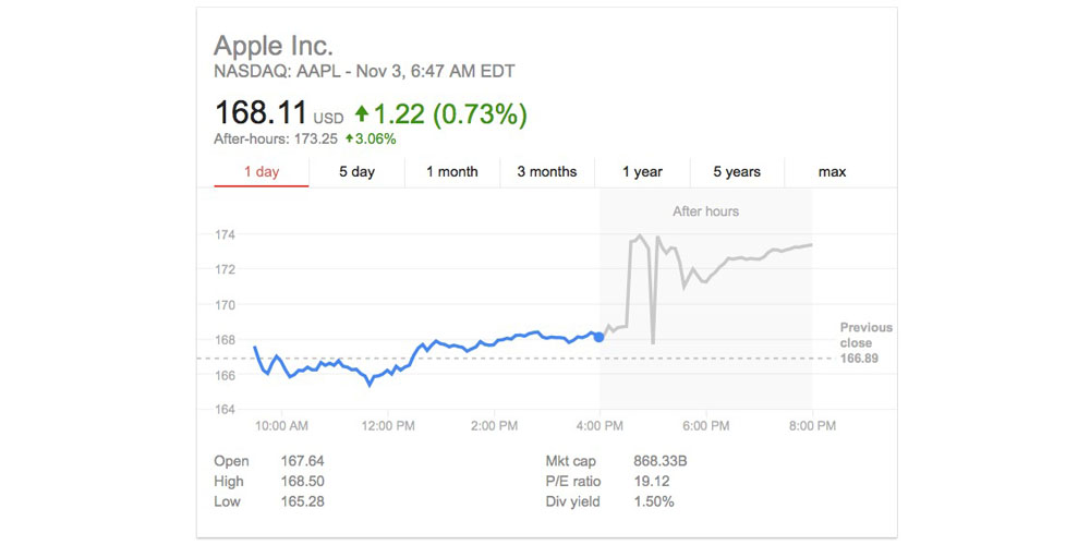AAPL hits record high in pre-market trading, may push Dow to record ...