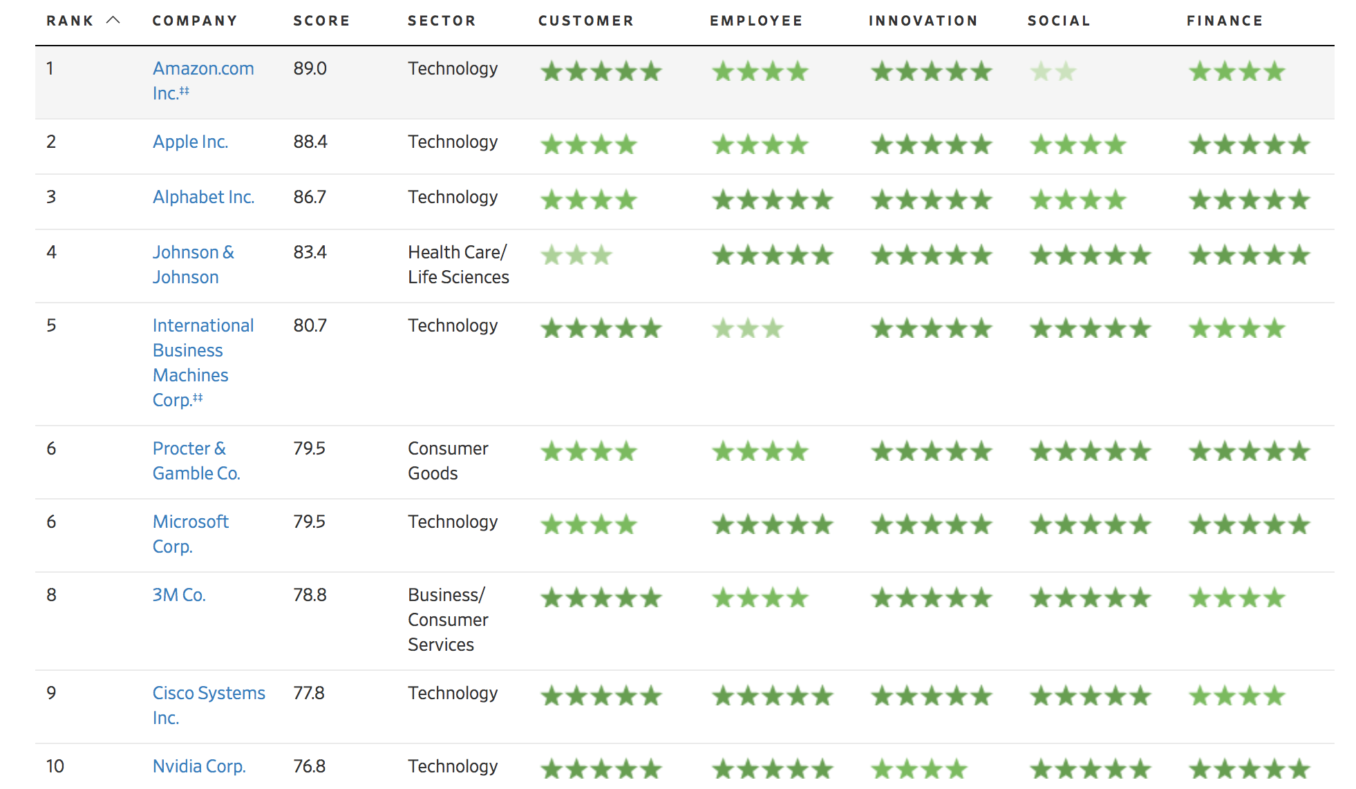 Apple ranked second best-managed U.S. company in new Drucker ranking ...