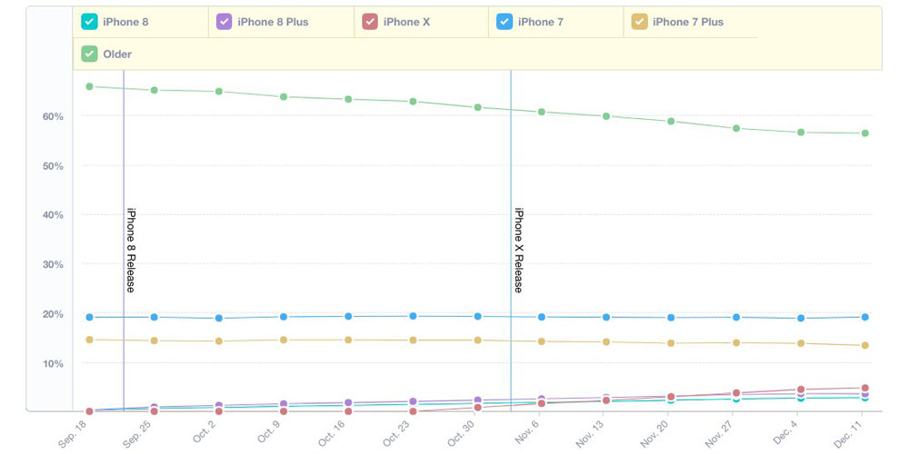 Analytics data shows iPhone X rocketing ahead of the iPhone 8 & 8 Plus ...