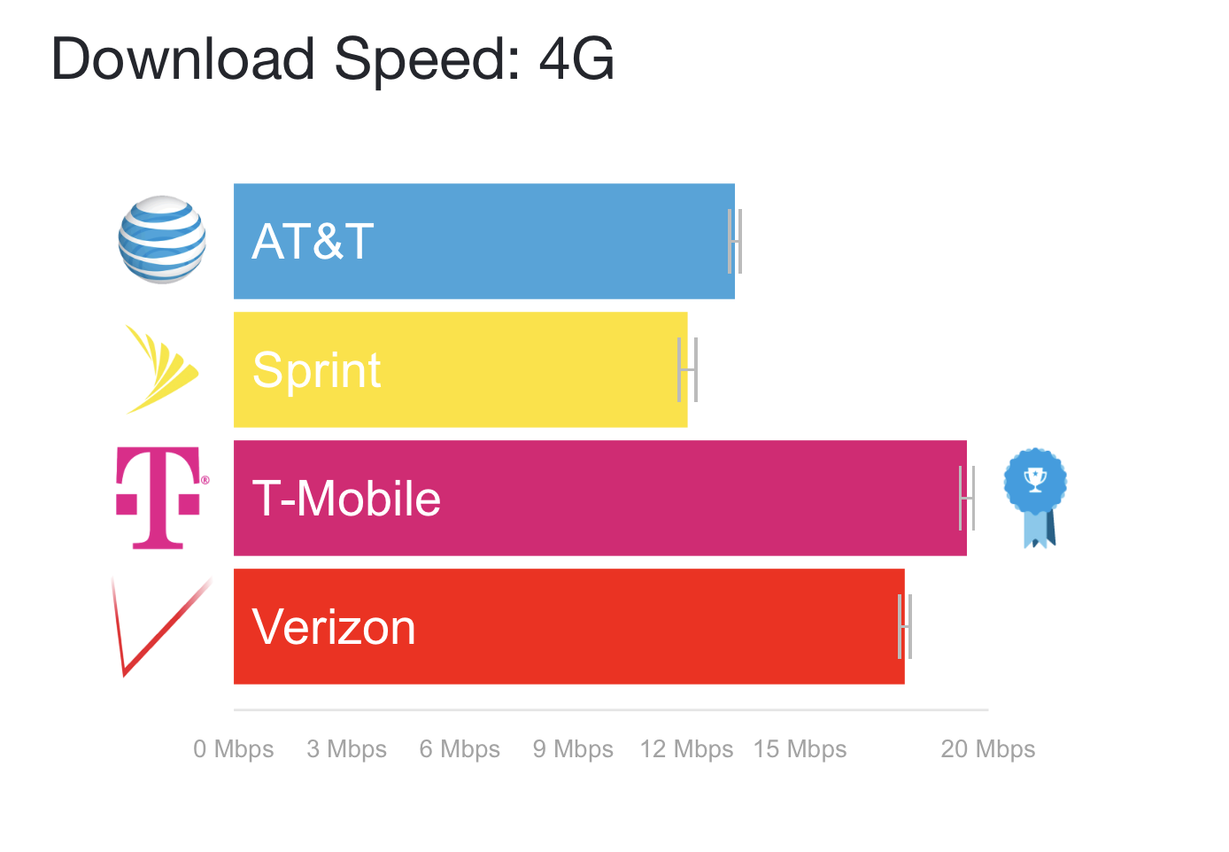 T-Mobile tops OpenSignal network tests as AT&T launches new range ...