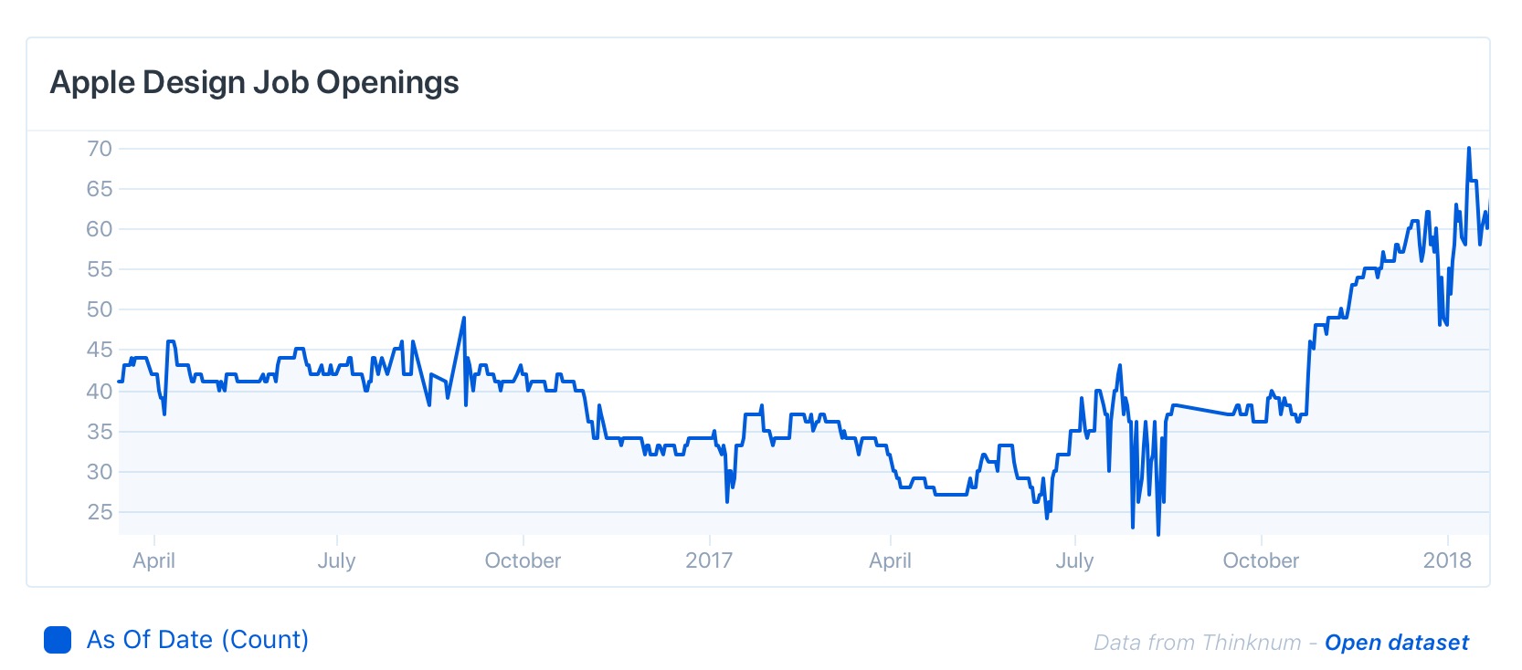 New data shows significant uptick in design job openings at Apple - 9to5Mac