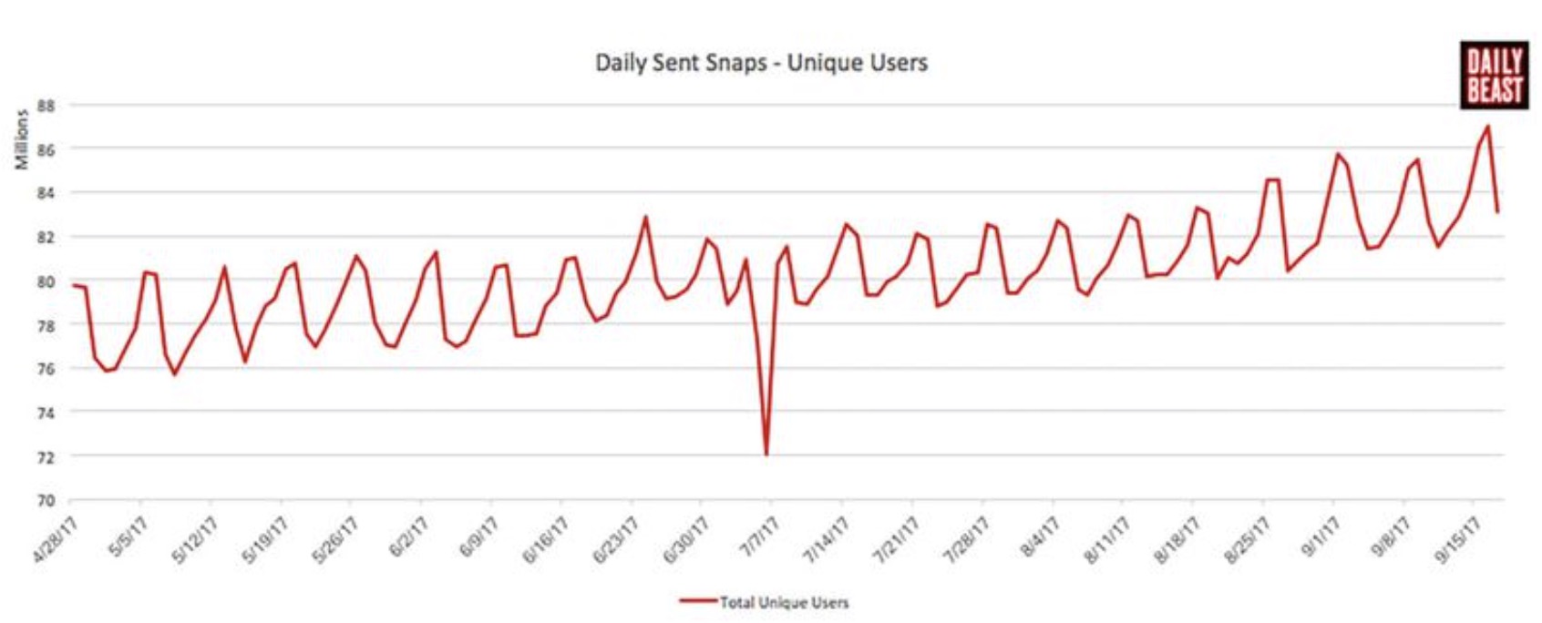 Leaked internal Snapchat metrics illustrate why a redesign & new ads ...