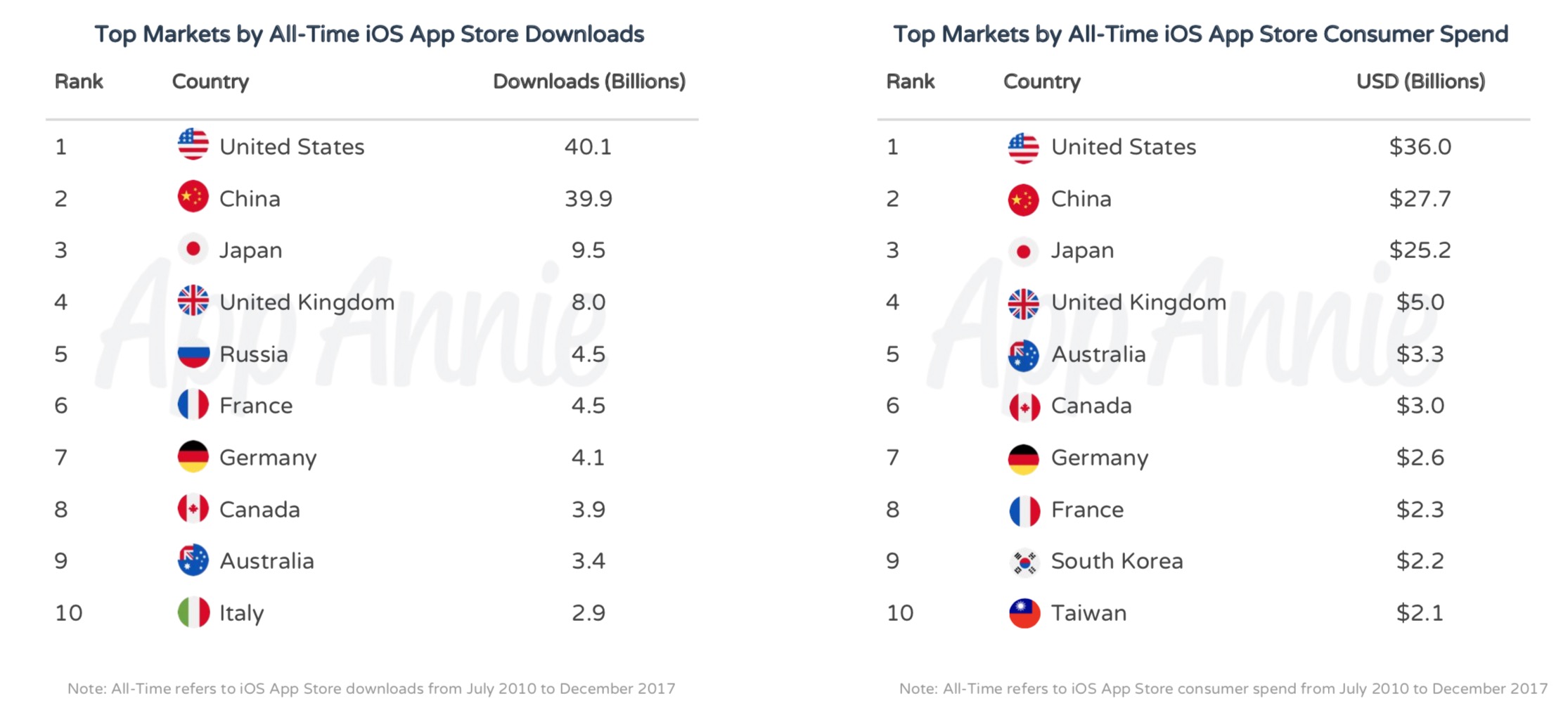 These are the all-time most popular iOS apps and games from 2010-2018 ...