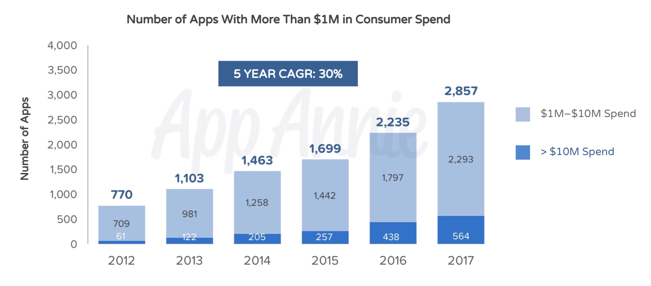 These are the all-time most popular iOS apps and games from 2010-2018 ...