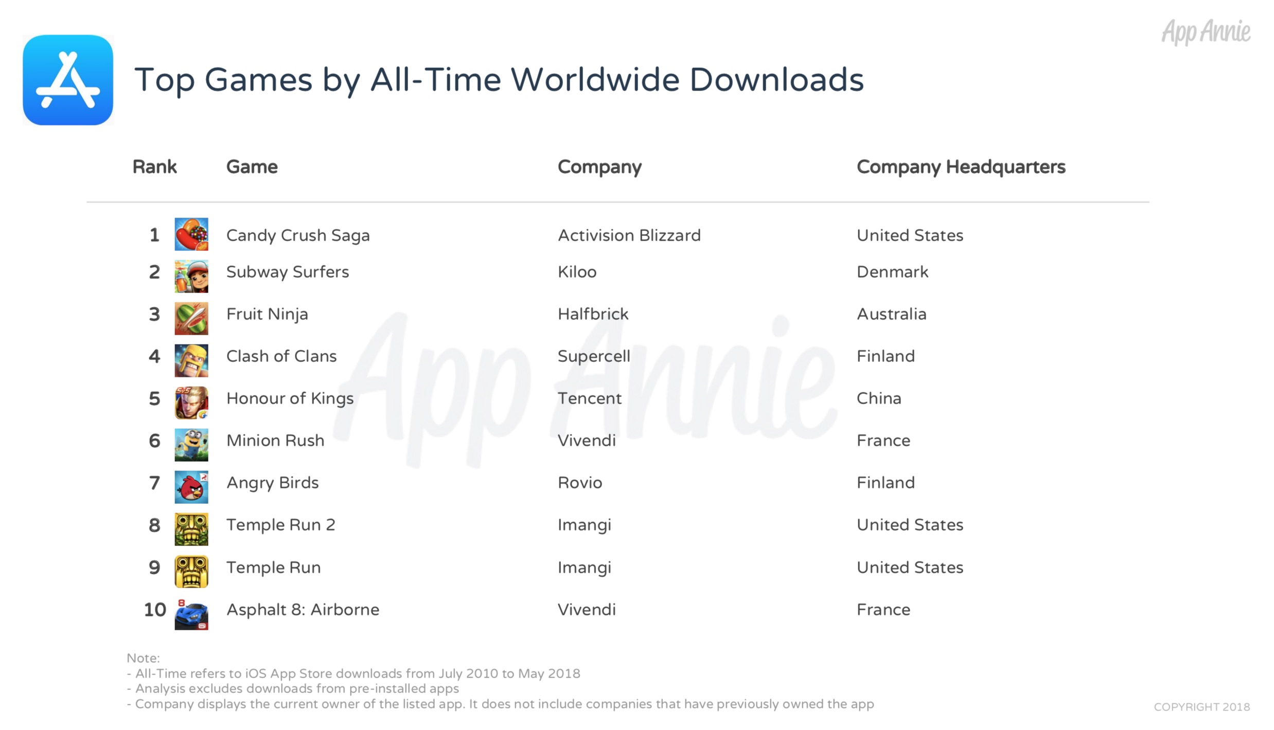 These are the all-time most popular iOS apps and games from 2010-2018 ...