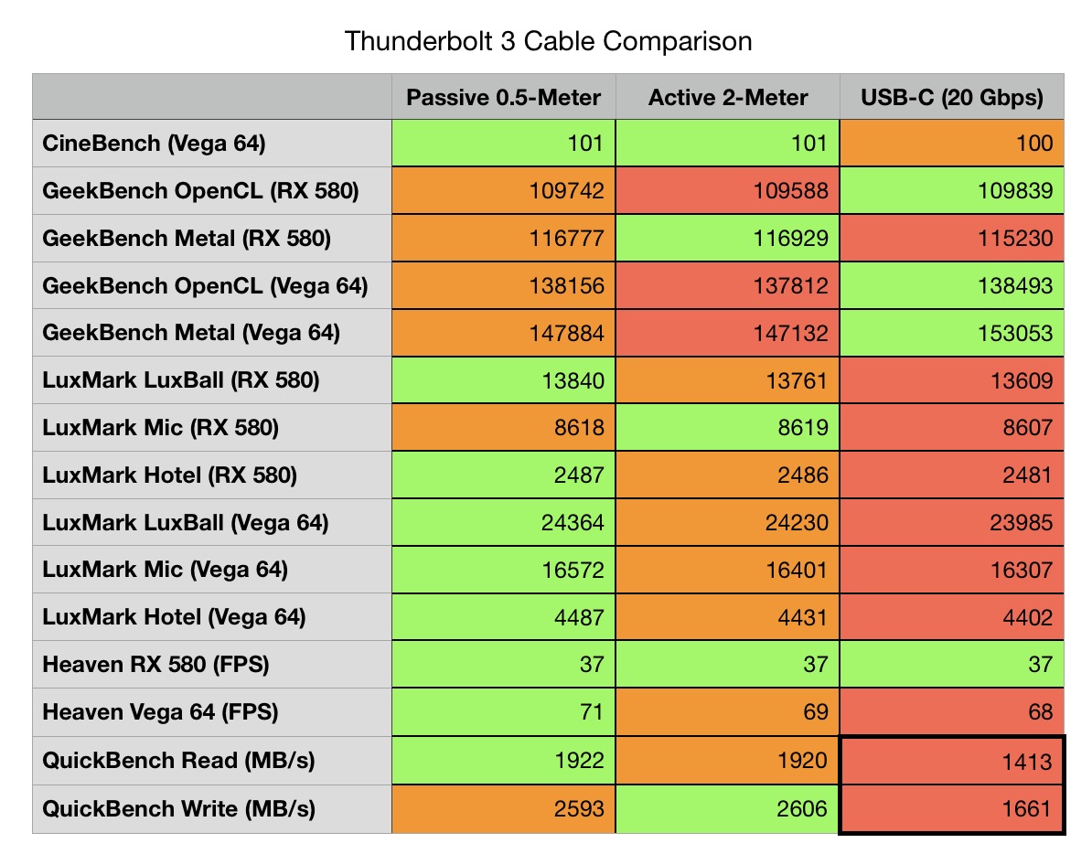 Back to the Mac 011: Are longer Thunderbolt 3 cables slower? [Video ...