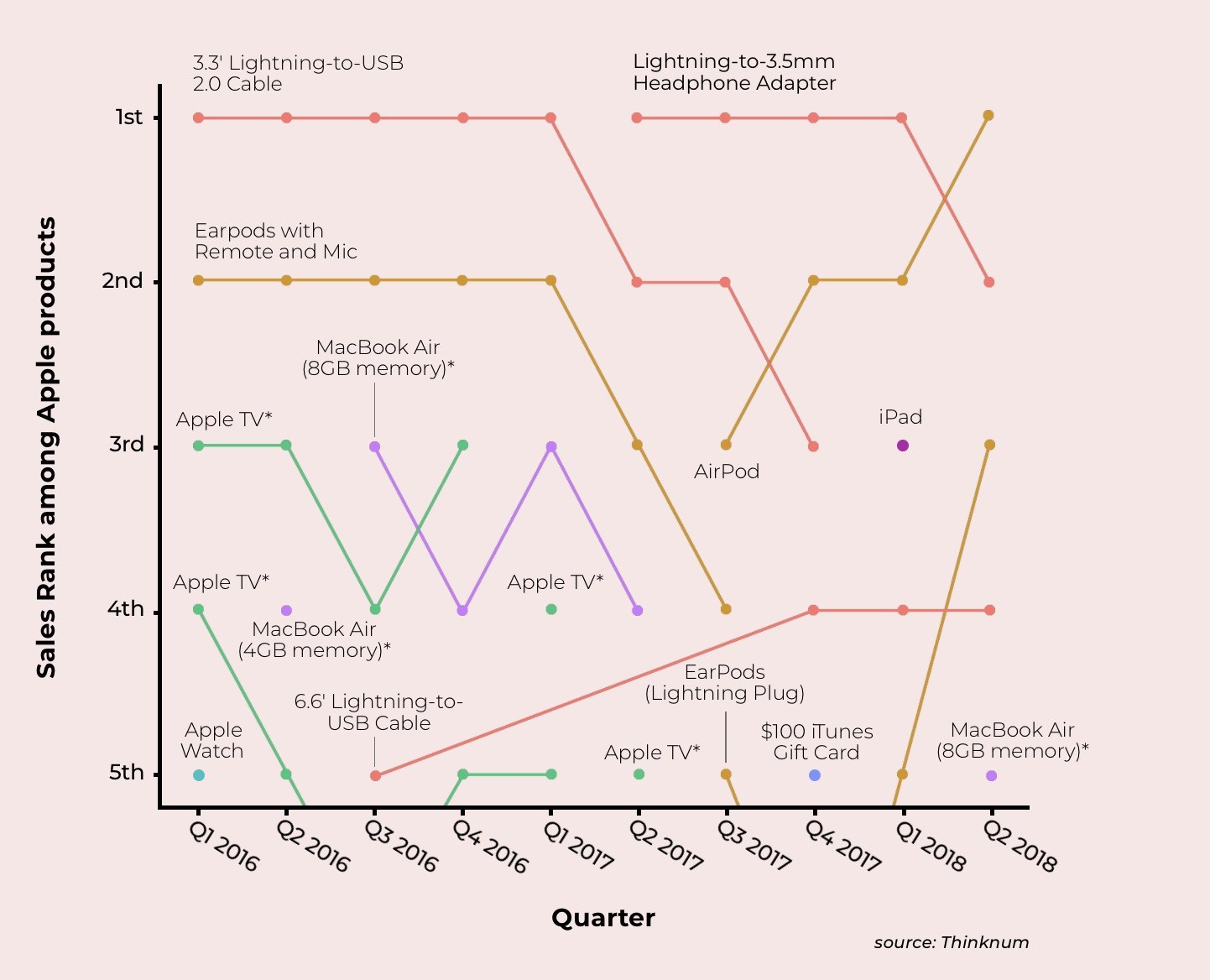 Dongles have been Apple's top-selling products for the last two years ...
