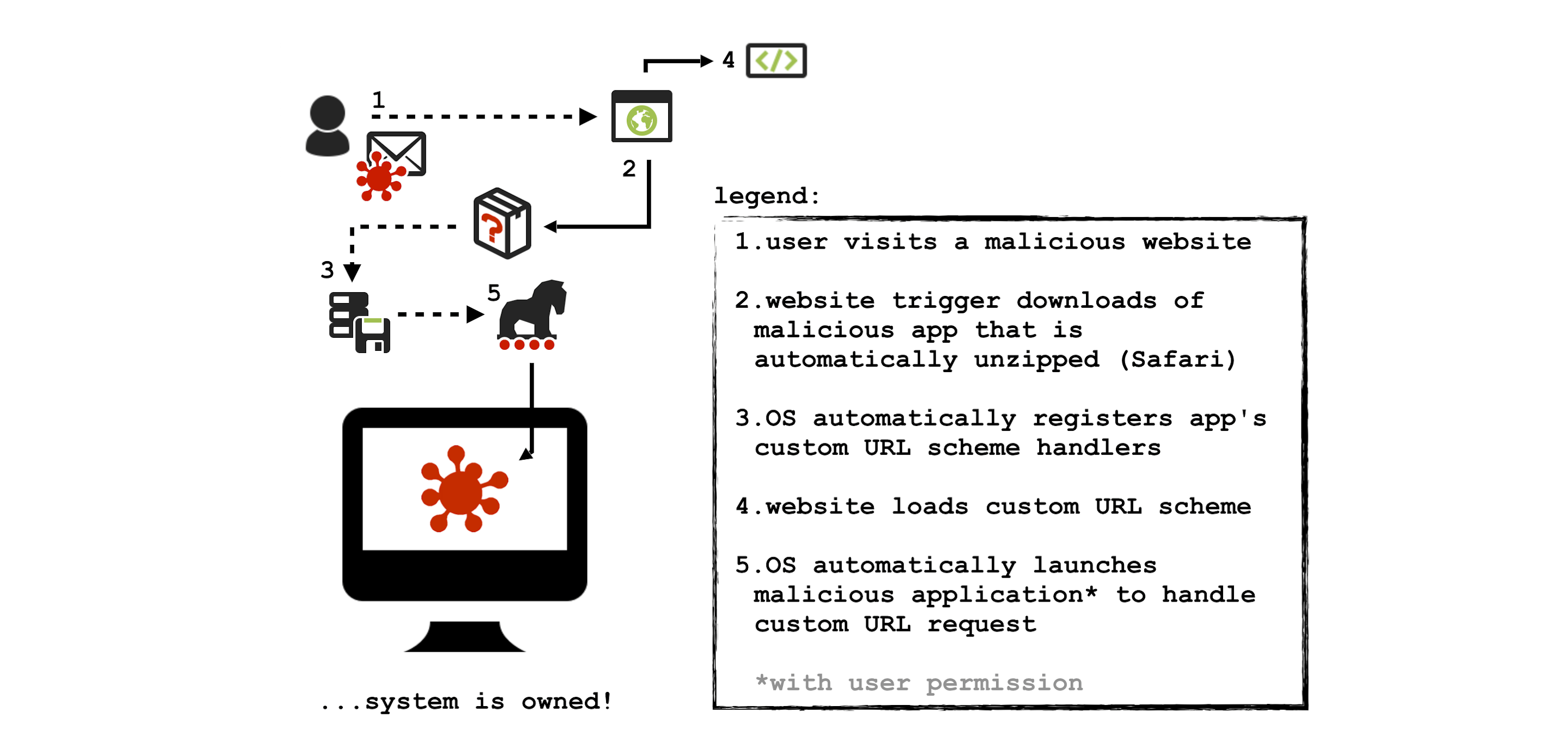 Security researcher highlights macOS remote exploit w/ custom URL schemes - 9to5Mac