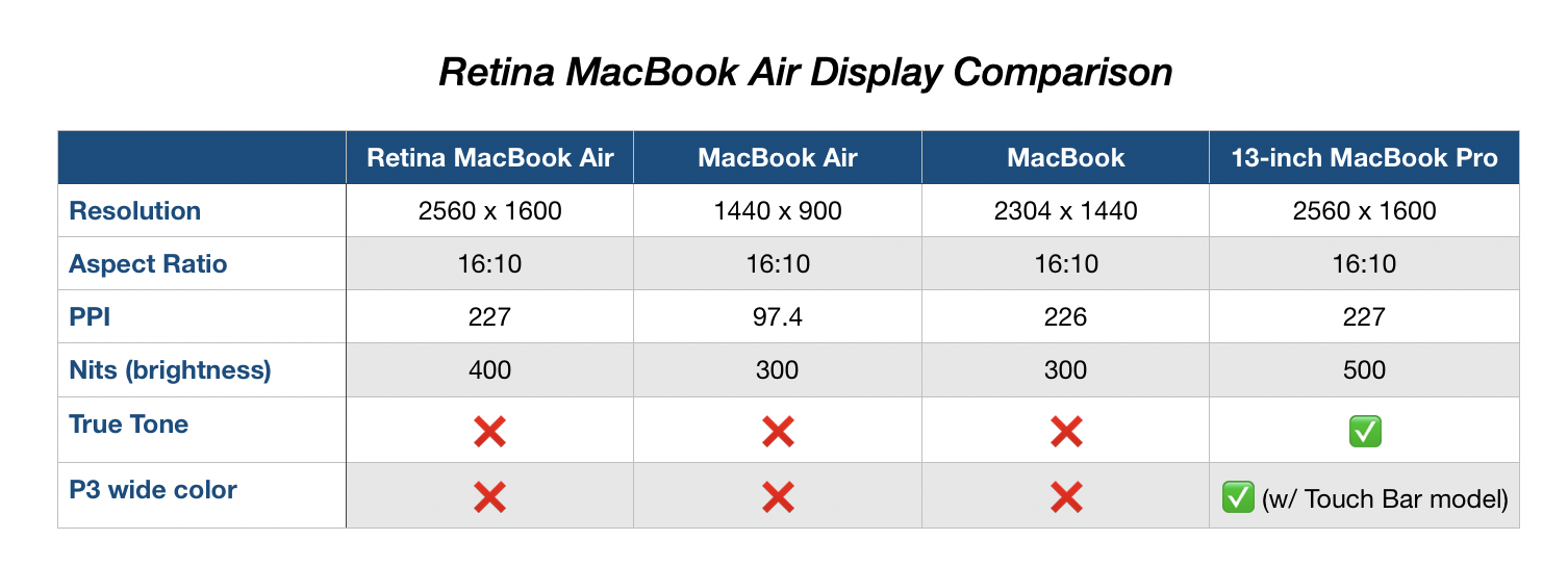Which MacBook should you buy? Here’s how the Retina MacBook Air ...