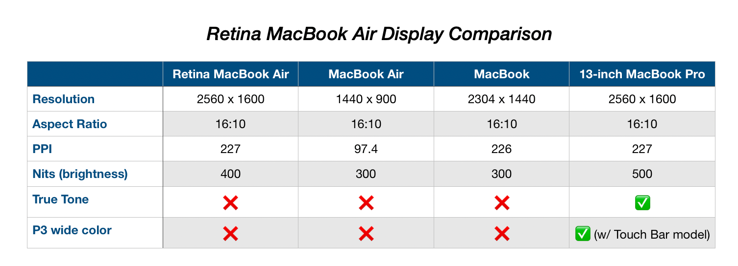 Which MacBook should you buy? Here’s how the Retina MacBook Air ...