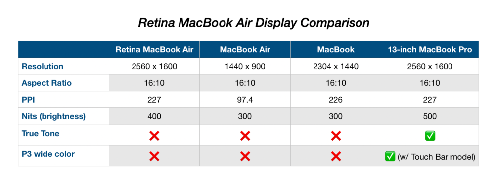 Which MacBook should you buy? Here’s how the Retina MacBook Air ...