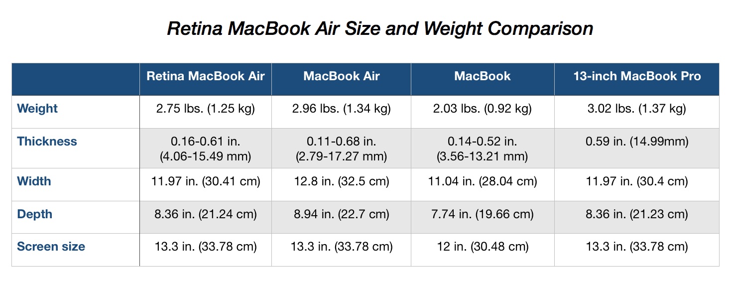 Which MacBook should you buy? Here’s how the Retina MacBook Air ...