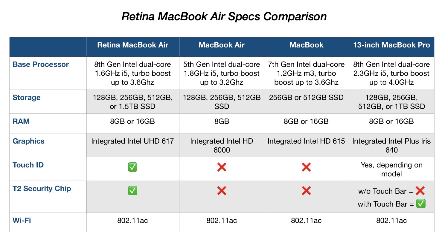 Which MacBook should you buy? Here’s how the Retina MacBook Air ...