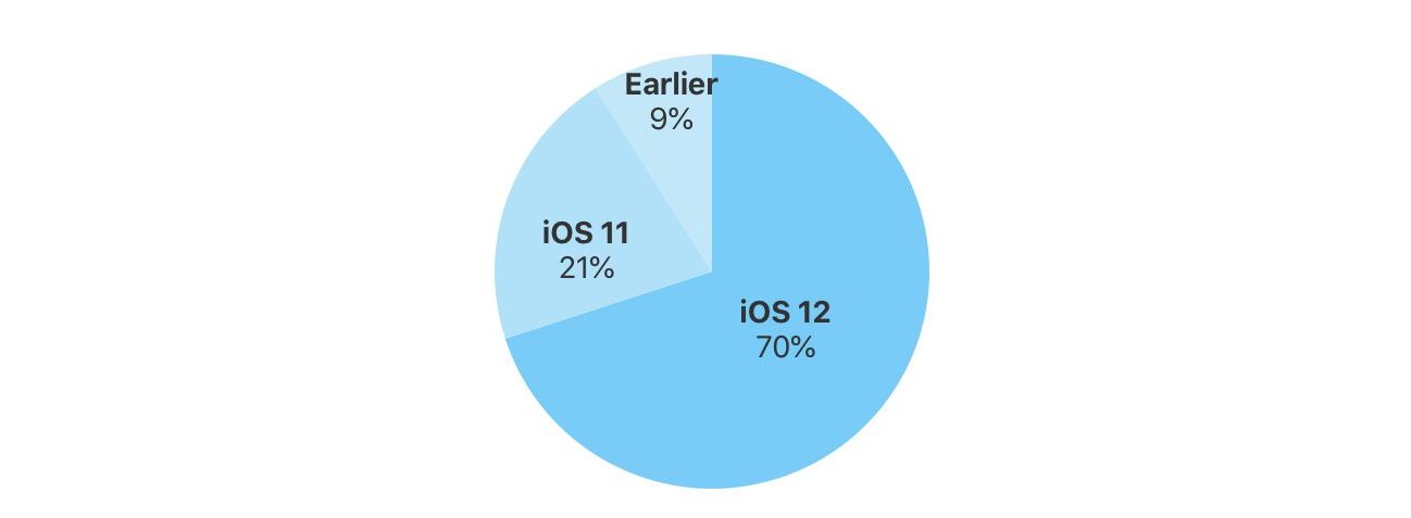 iOS 12 now installed on 70% of all devices, up 10 percent from October ...