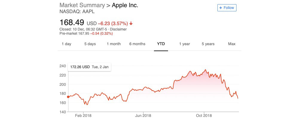 AAPL stock now down on the year after closing at $168.49 - 9to5Mac