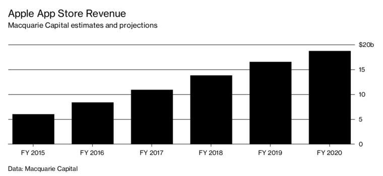 Poll: Is it time for Apple to reassess the 70/30 App Store revenue ...