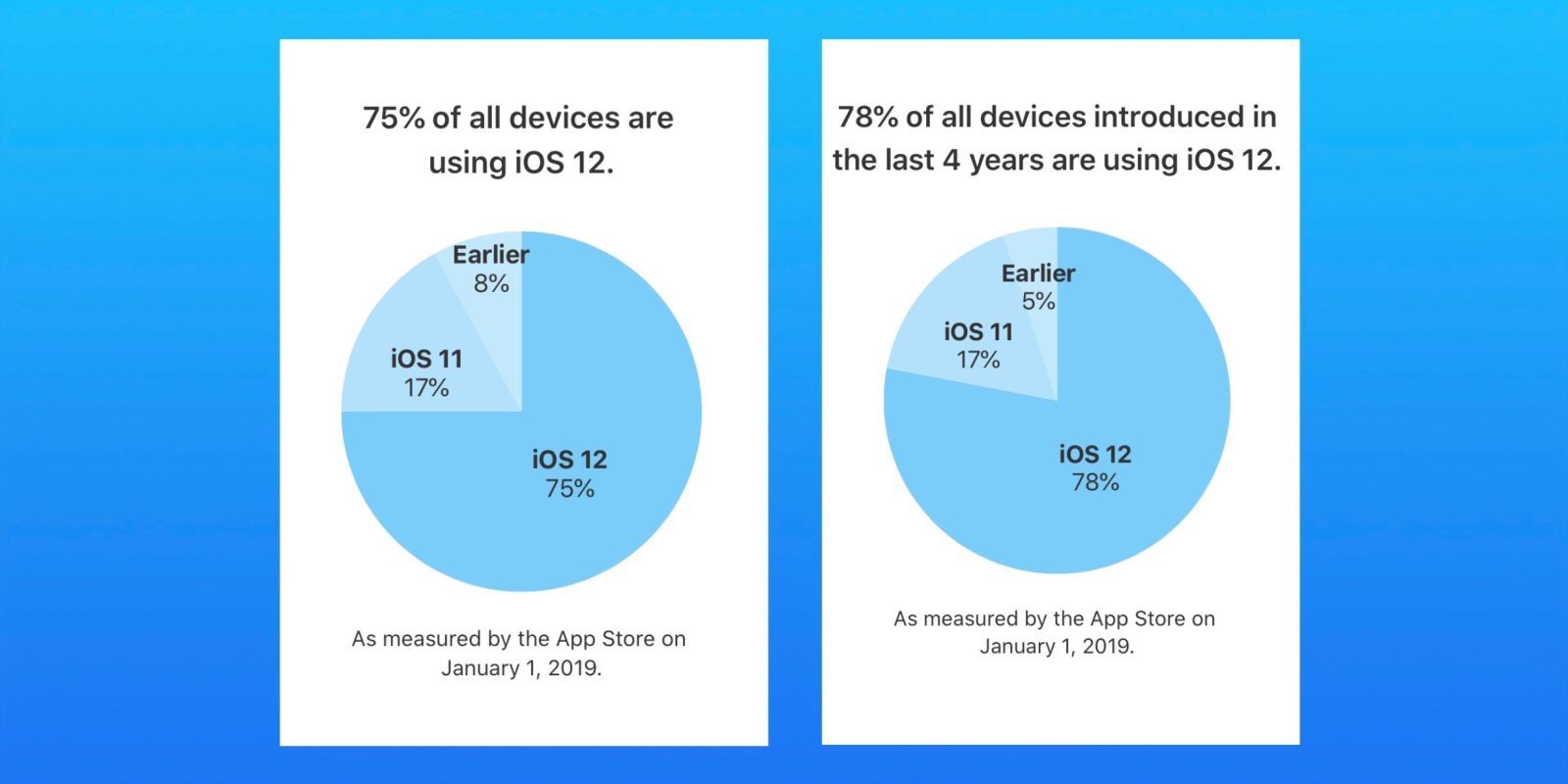 75% of all iOS devices now running iOS 12, outpaces iOS 11 adoption by ...