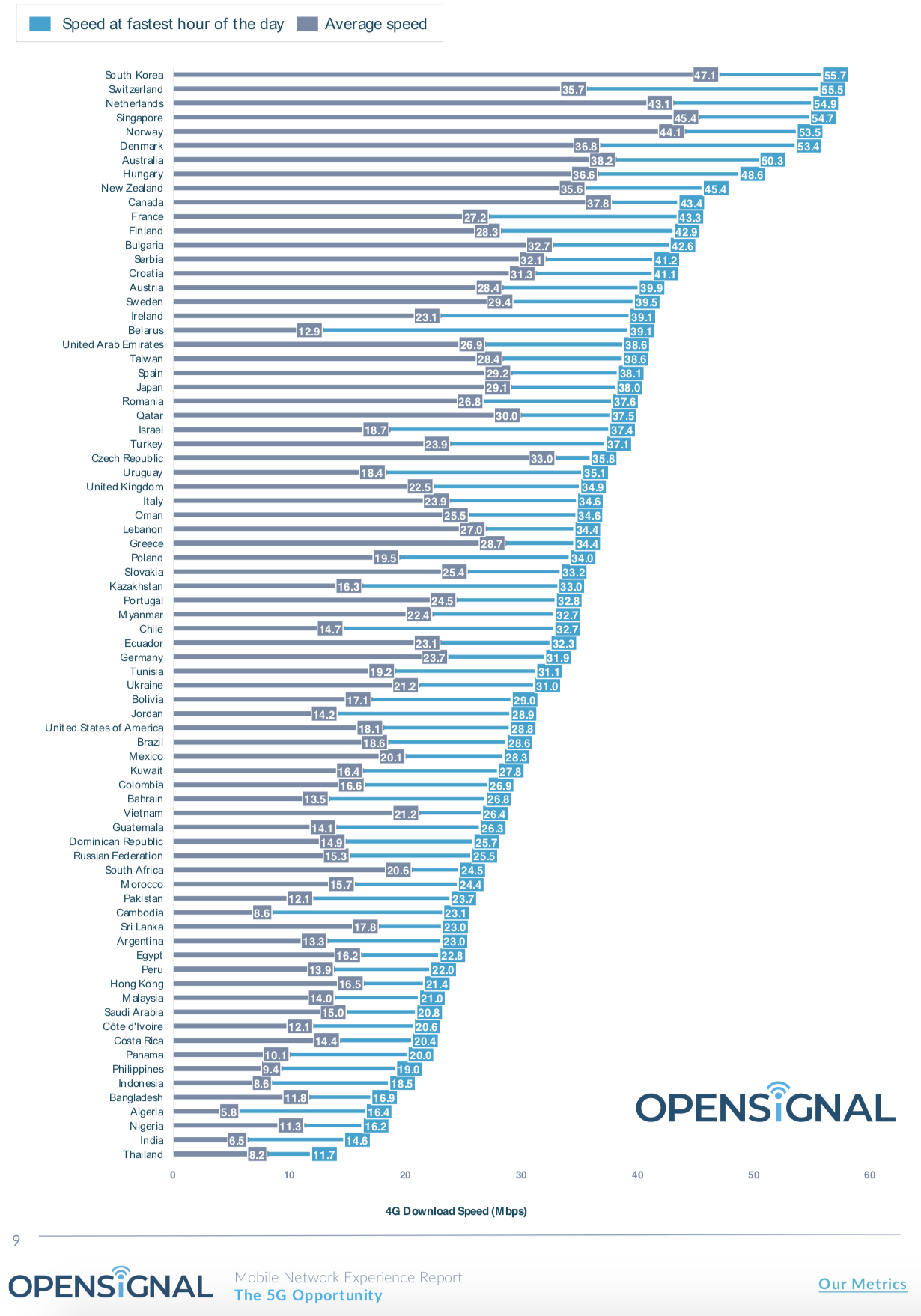 US average 4G download speeds ranked 47th among 77 countries in large ...