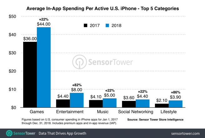 The average iPhone user spent $79 on apps and subscriptions in 2018 ...