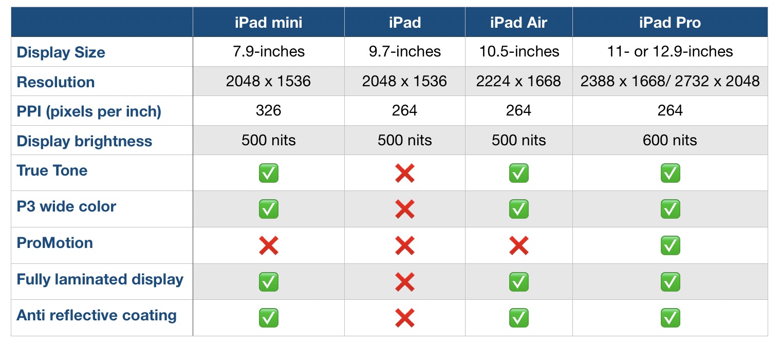 Which iPad should you buy? Here’s how the new iPad Air compares to the ...