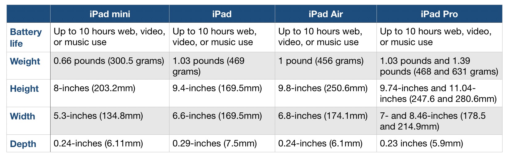 Which iPad should you buy? Here’s how the new iPad Air compares to the ...